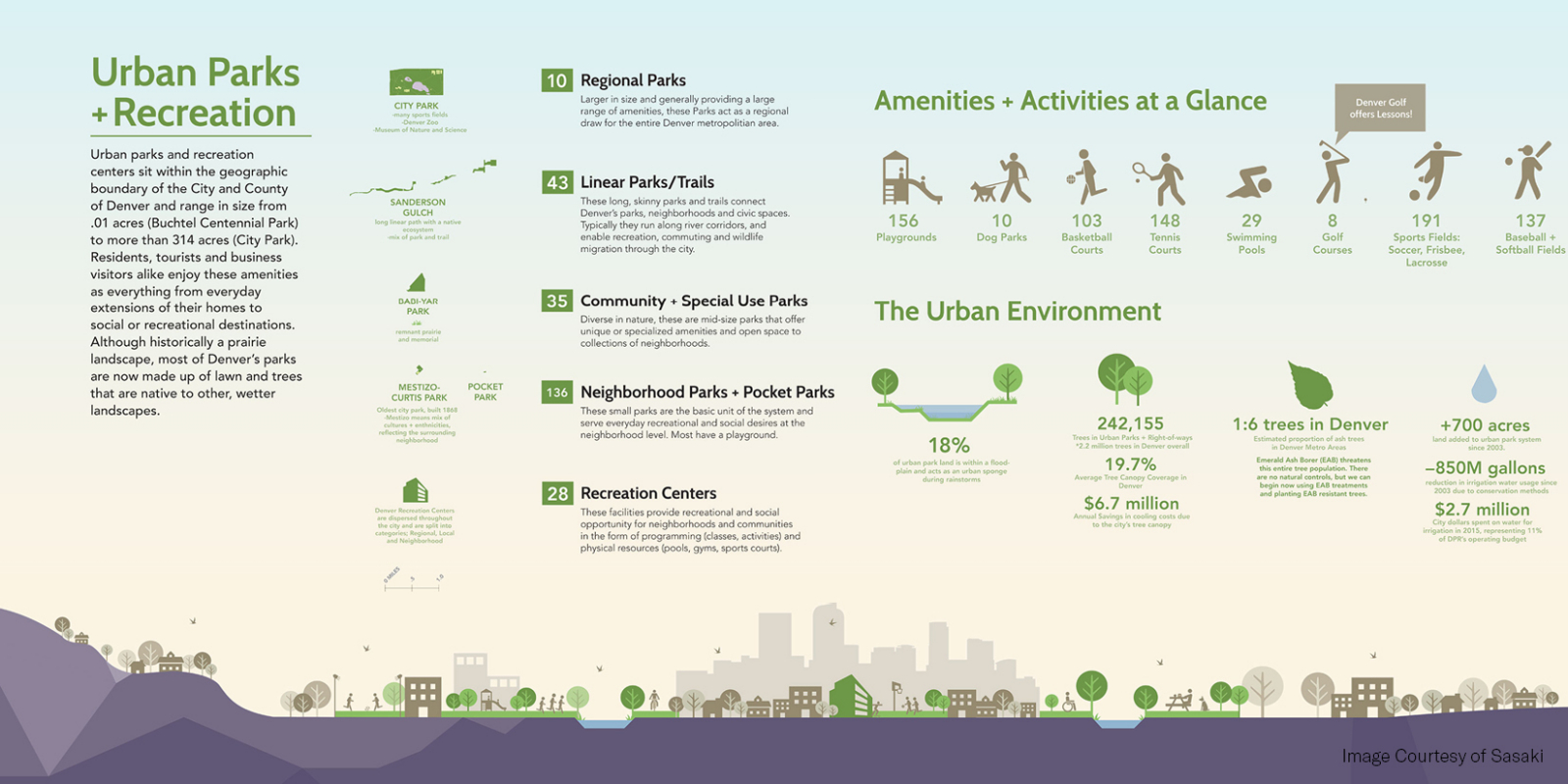 Denver Game Plan for a Healthy City - Agency Landscape + Planning